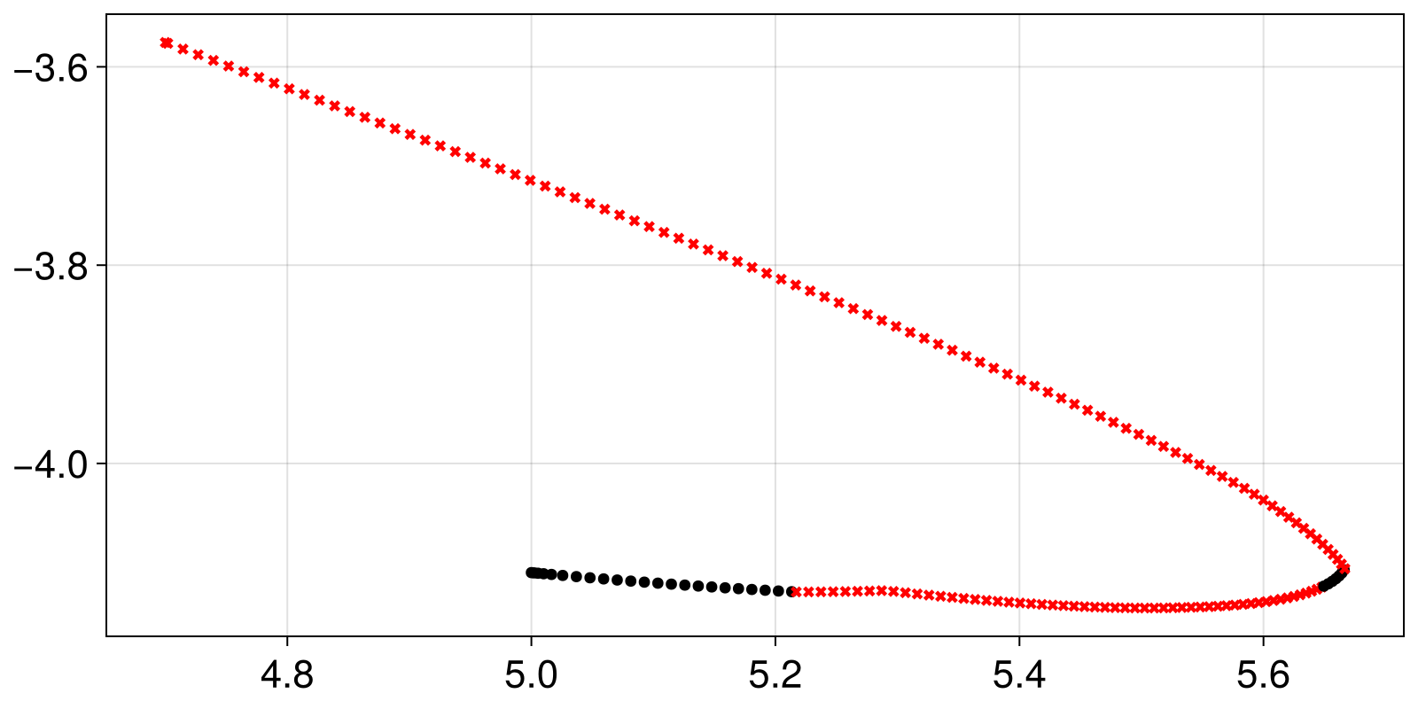 Comparison with traditional local continuation and bifurcation analysis software · Attractors.jl