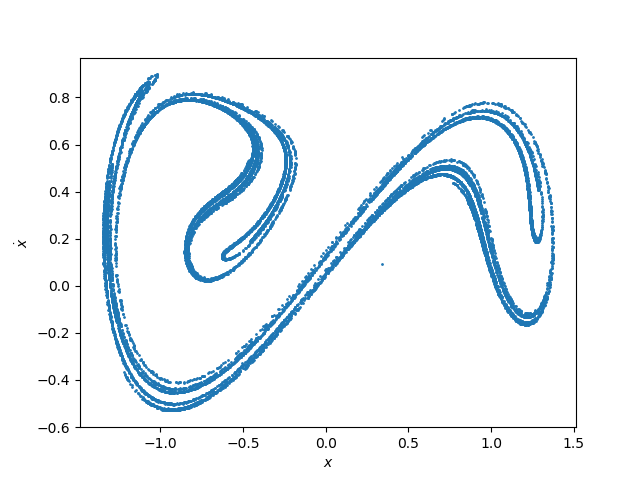 Orbit Diagrams & PSOS - DynamicalSystems.jl