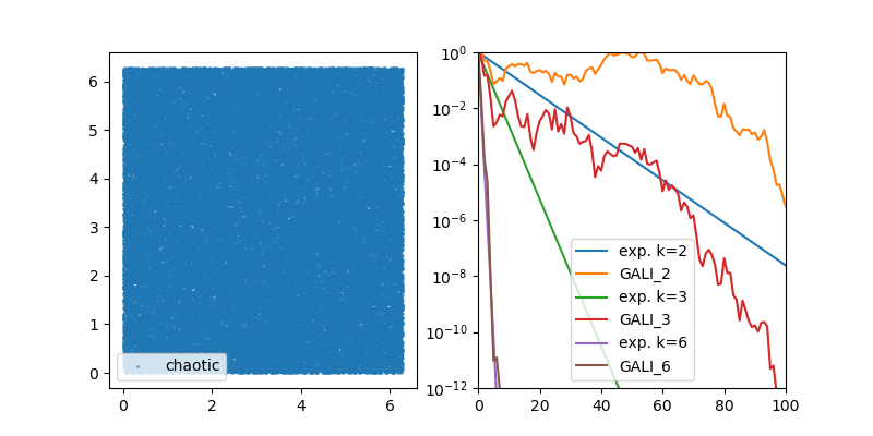 Chaos Distinction - DynamicalSystems.jl