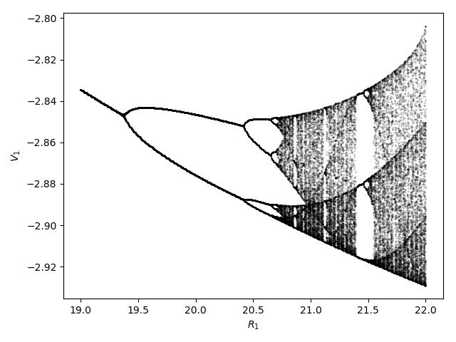 Orbit Diagrams & PSOS - DynamicalSystems.jl
