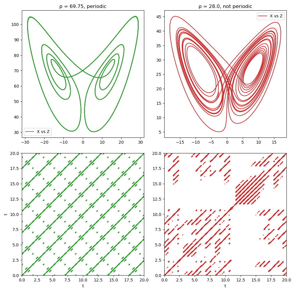 Recurrence Plots · DynamicalSystems.jl