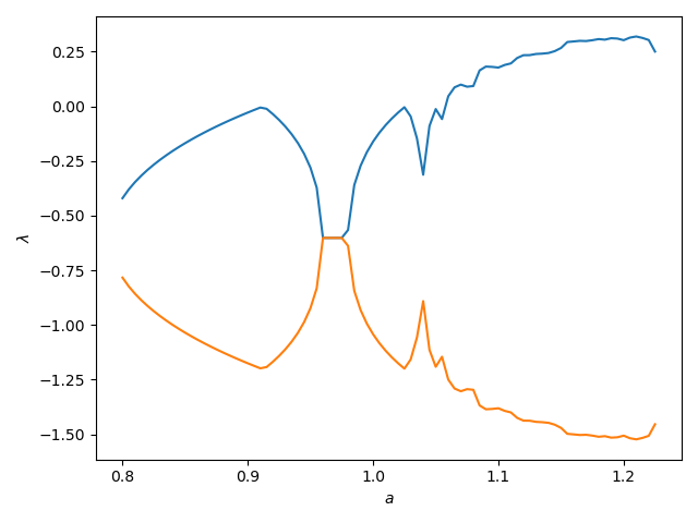 Lyapunov Exponents · DynamicalSystems.jl