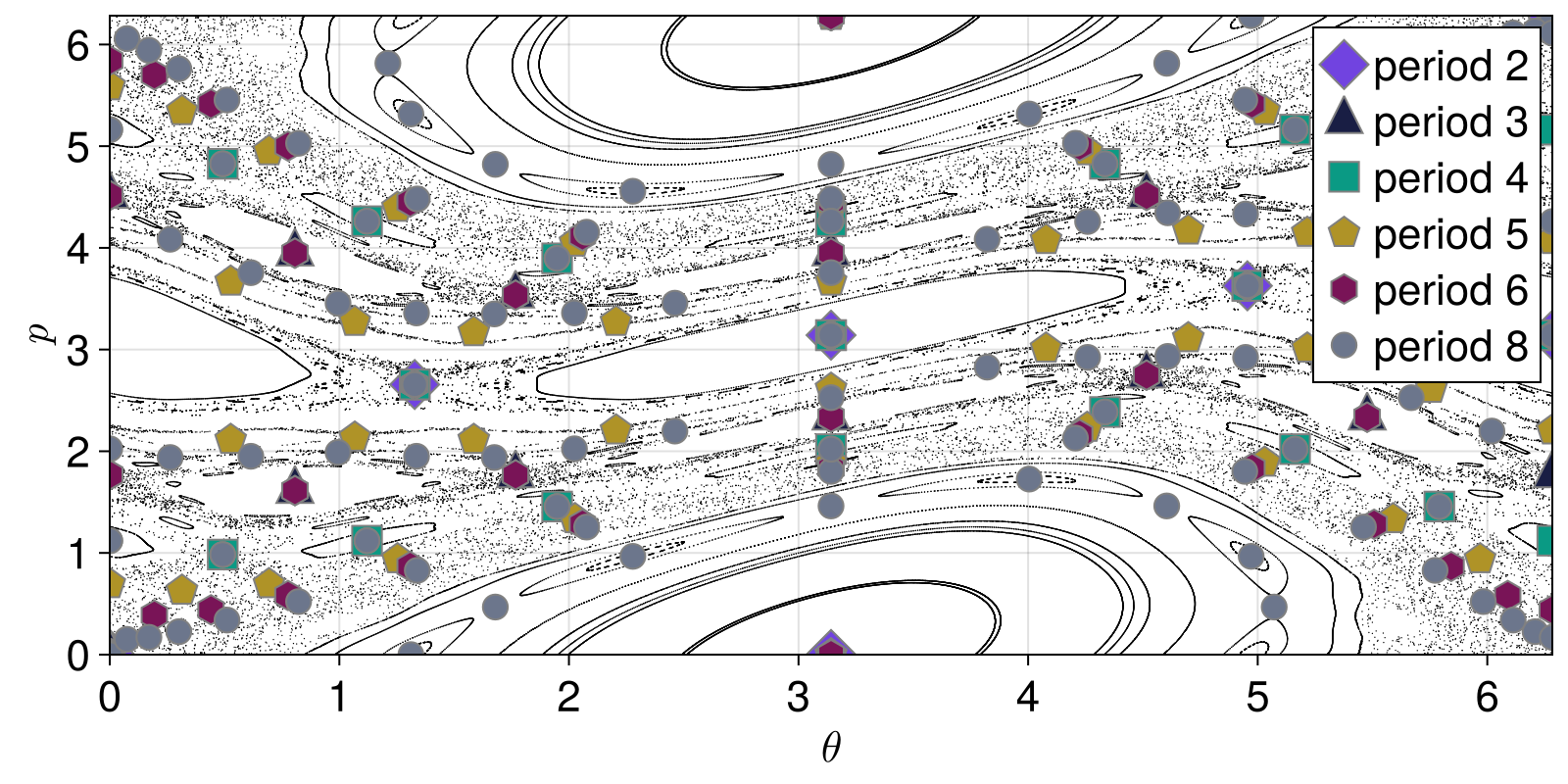 Examples · PeriodicOrbits.jl
