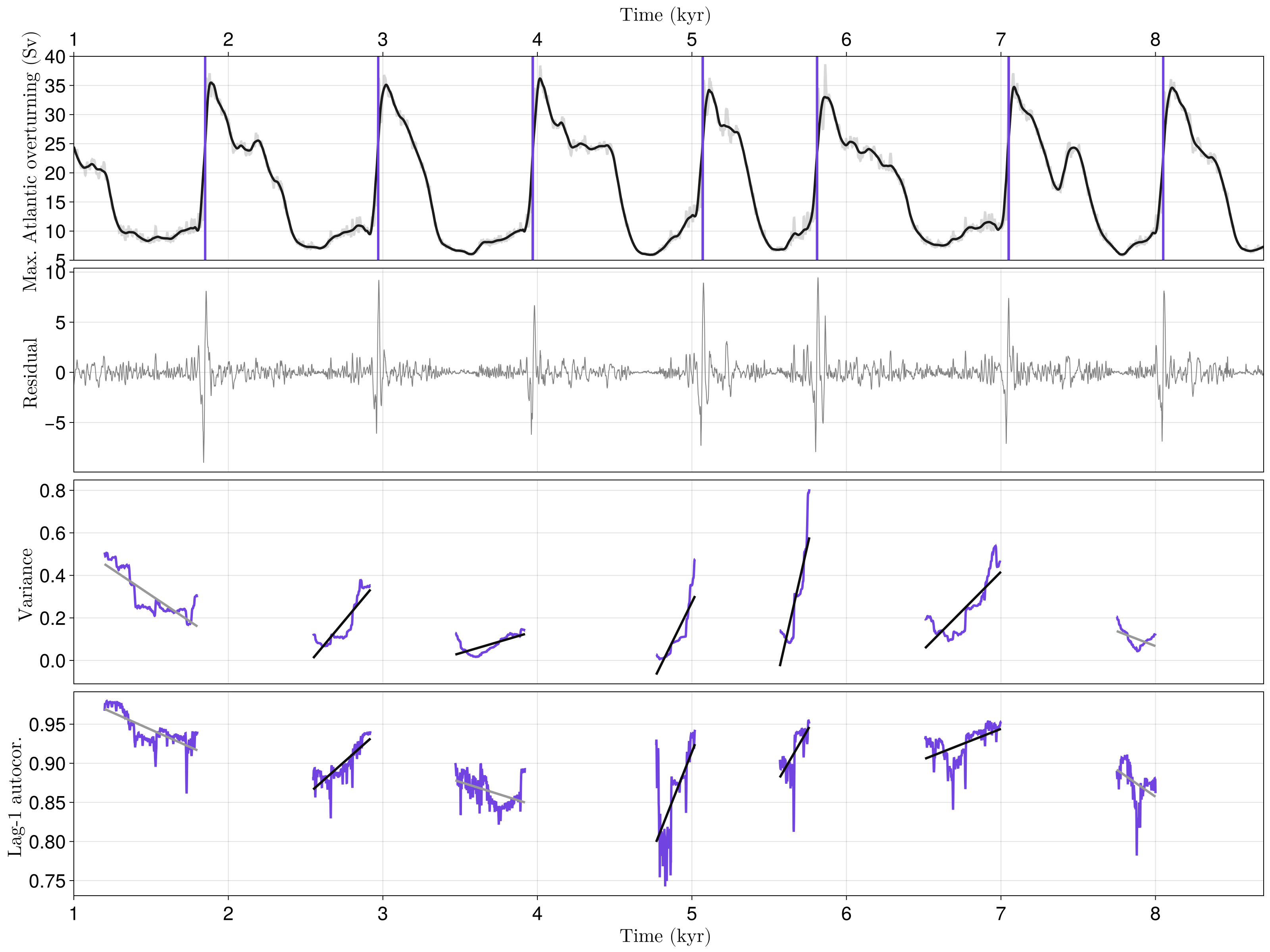 Dansgaard-Oescher events and Critical Slowing Down ...