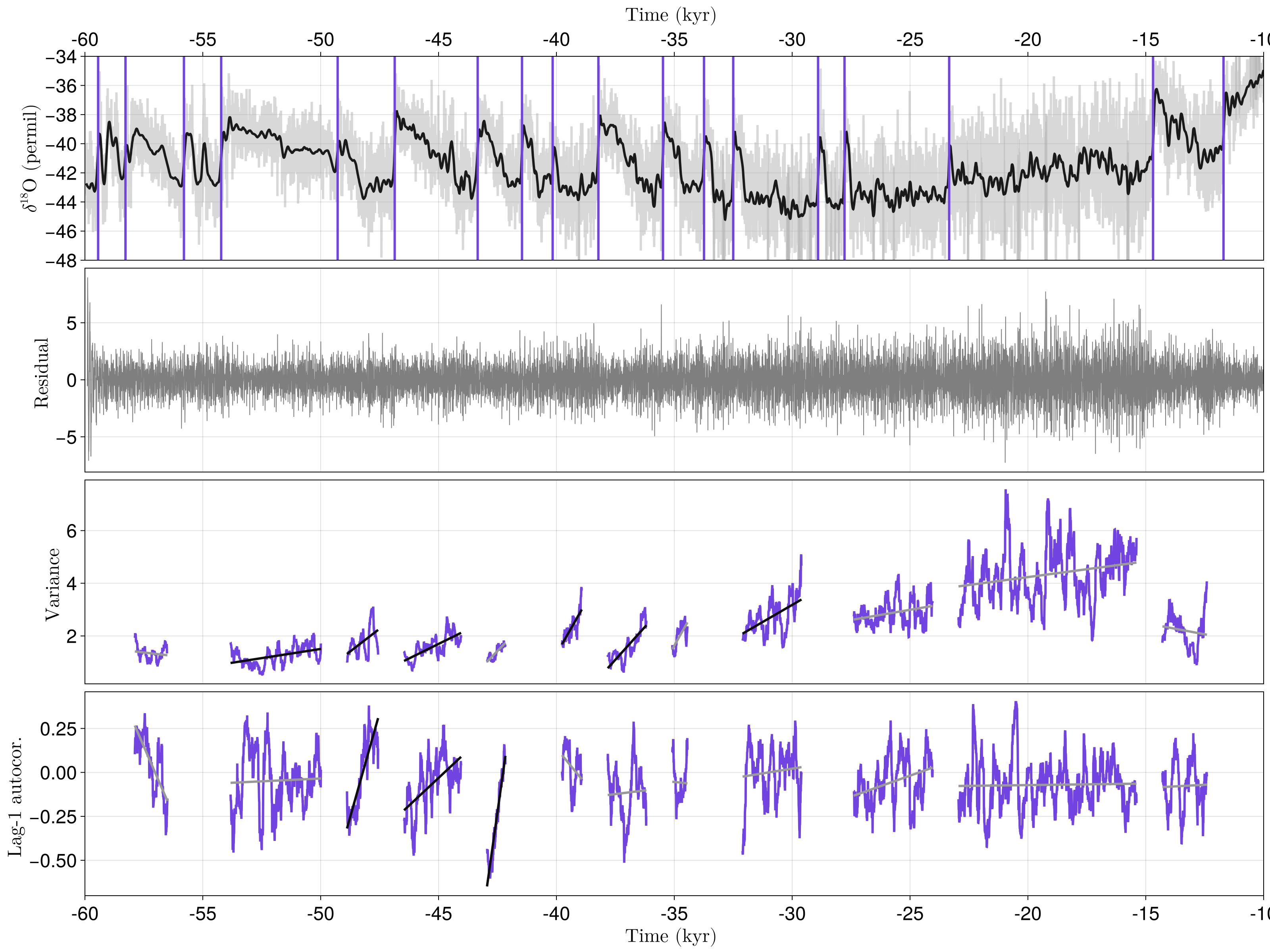 Dansgaard-Oescher events and Critical Slowing Down · TransitionsInTimeseries.jl