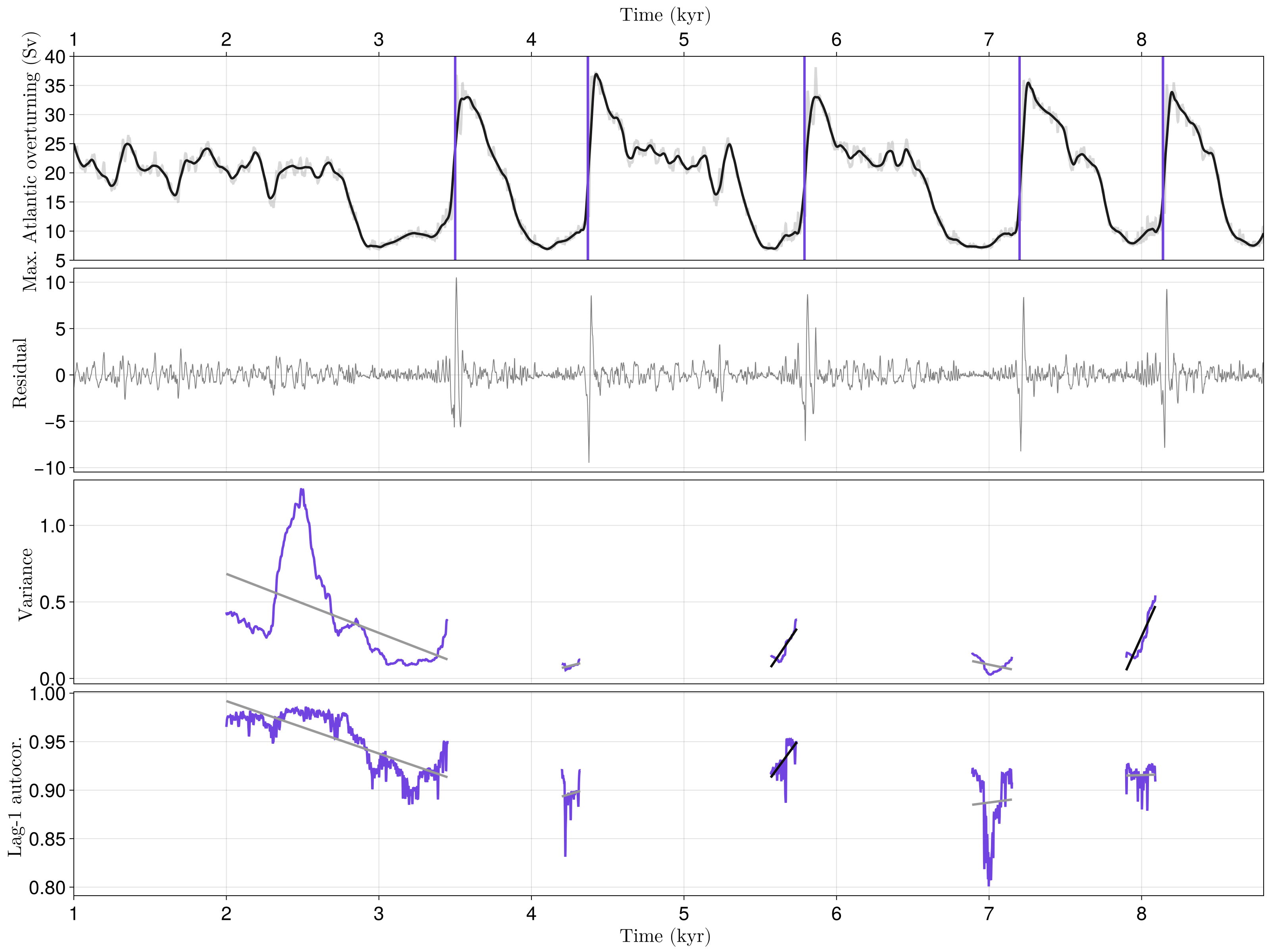 Dansgaard-Oescher events and Critical Slowing Down · TransitionsInTimeseries.jl